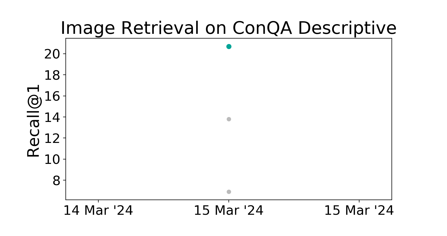 Conqa Descriptive Benchmark Image Retrieval Papers With Code