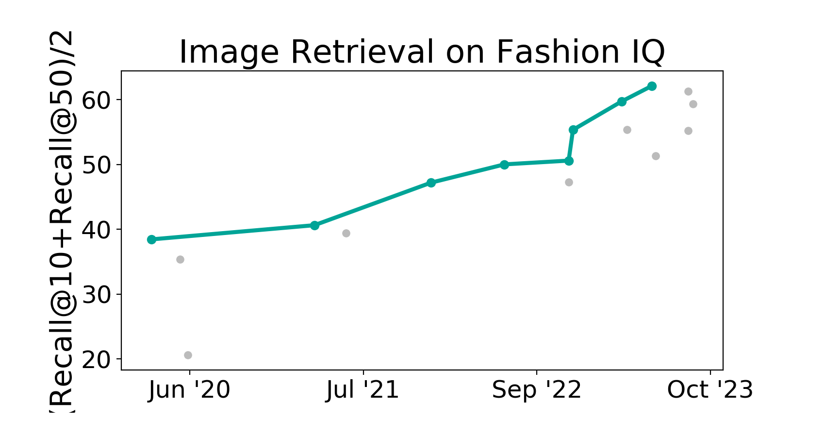 Fashion Iq Benchmark Image Retrieval Papers With Code