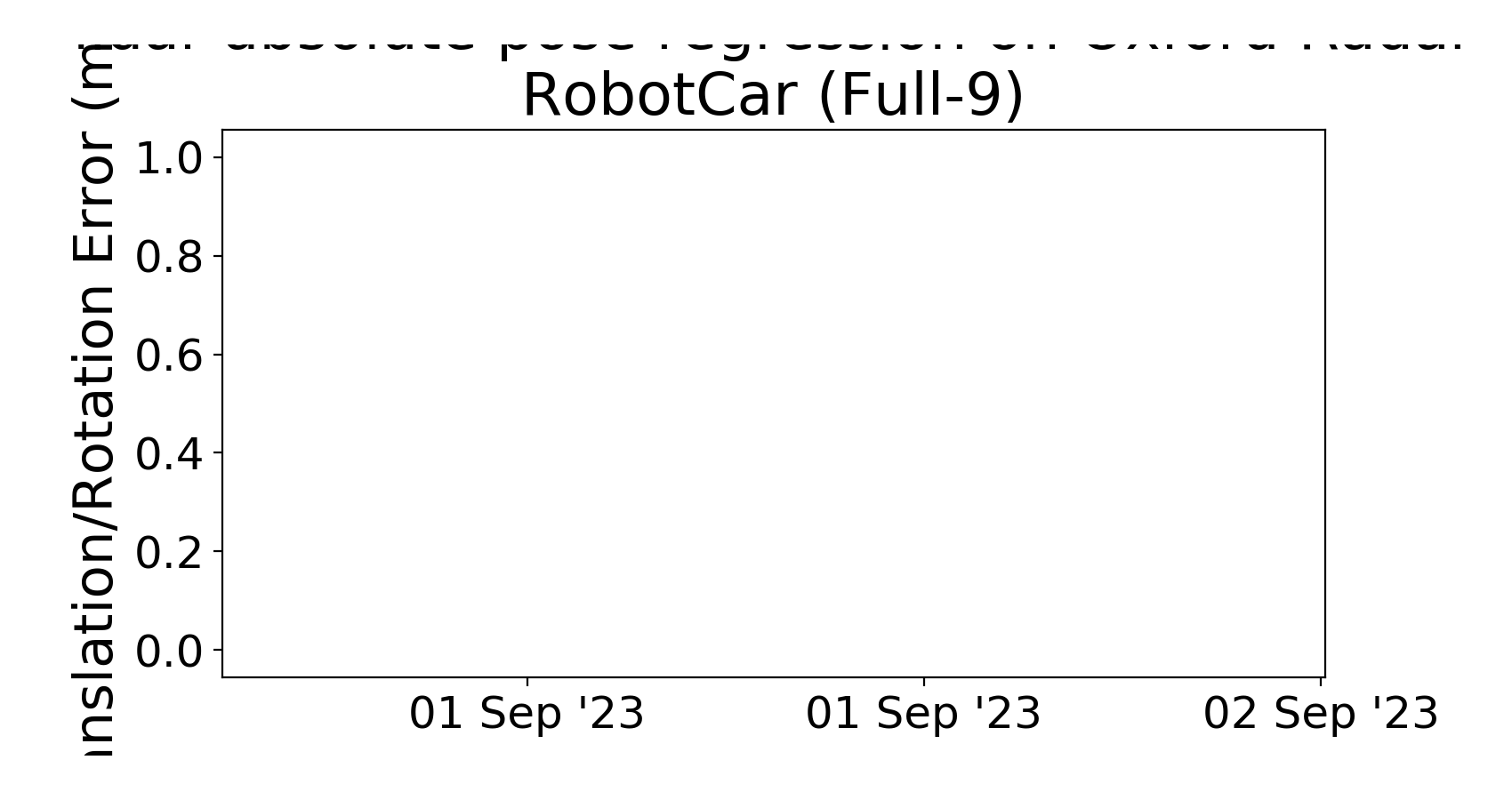 Oxford Radar Robotcar Full 9 Benchmark Lidar Absolute Pose Regression Papers With Code