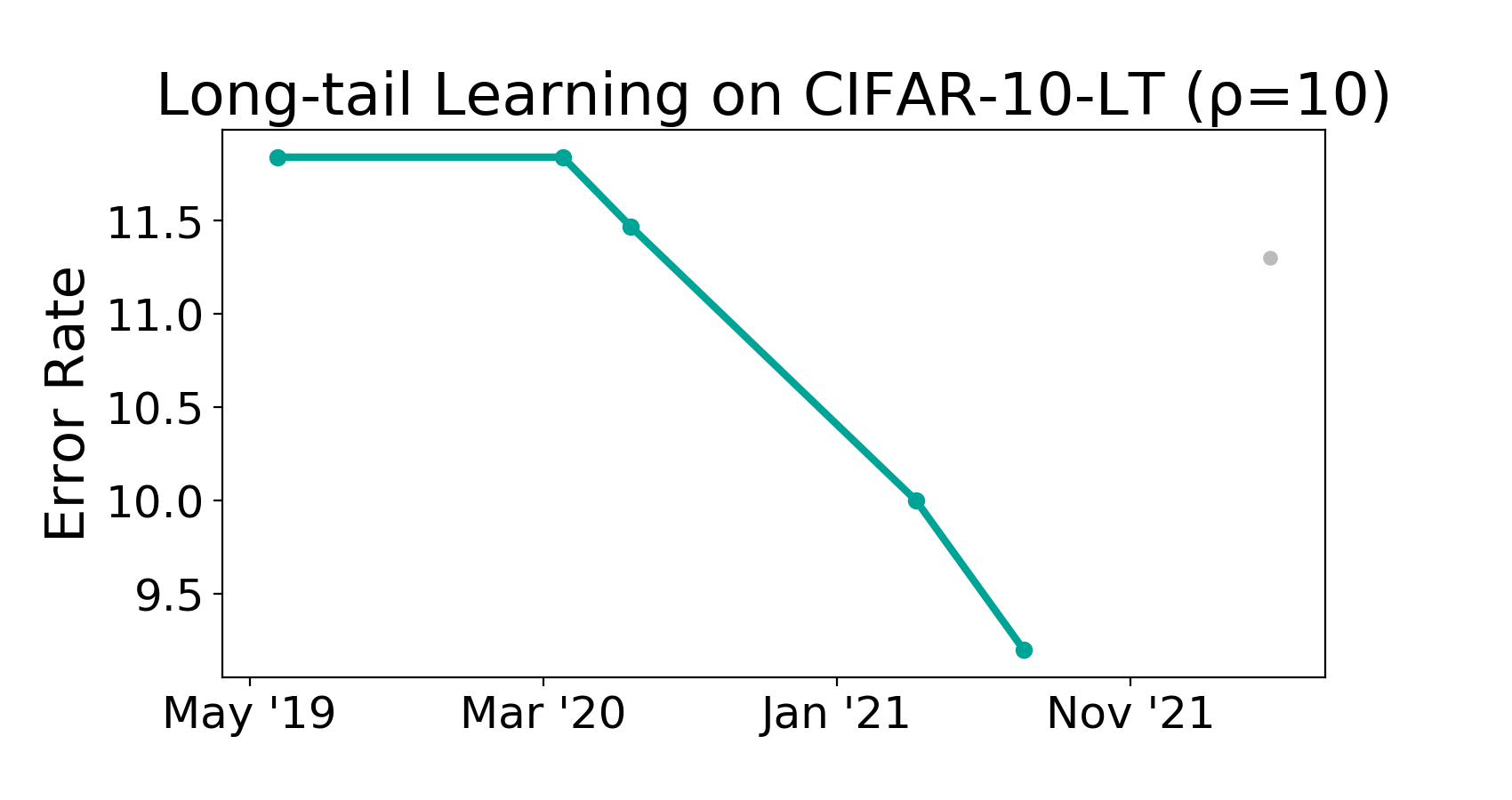 CIFAR-10-LT (ρ=10) Benchmark (Long-tail Learning) | Papers With Code CIFAR-10-LT (ρ=10) Benchmark (Long-tail Learning) | Papers With Code