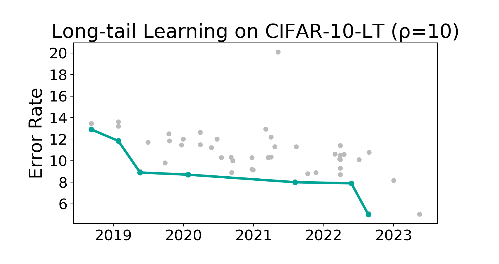 CIFAR-10-LT (ρ=10) Benchmark (Long-tail Learning) | Papers With Code CIFAR-10-LT (ρ=10) Benchmark (Long-tail Learning) | Papers With Code
