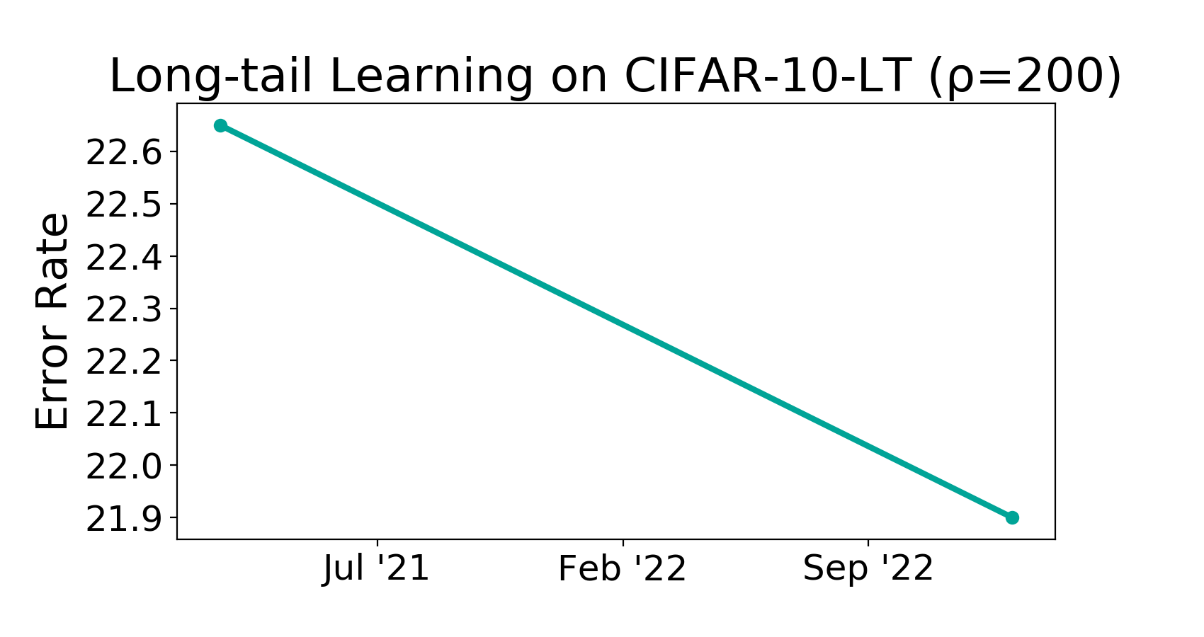 CIFAR-10-LT (ρ=200) Benchmark (Long-tail Learning) | Papers With Code CIFAR-10-LT (ρ=200) Benchmark (Long-tail Learning) | Papers With Code
