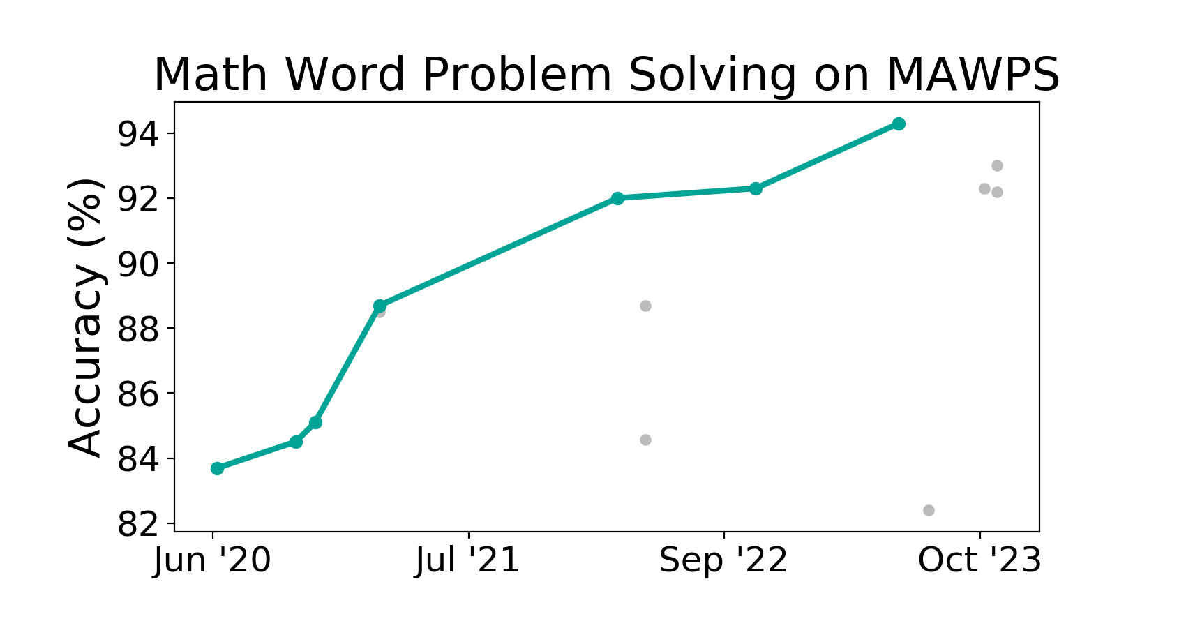 MAWPS Benchmark (Math Word Problem Solving) | Papers With Code MAWPS Benchmark (Math Word Problem Solving) | Papers With Code