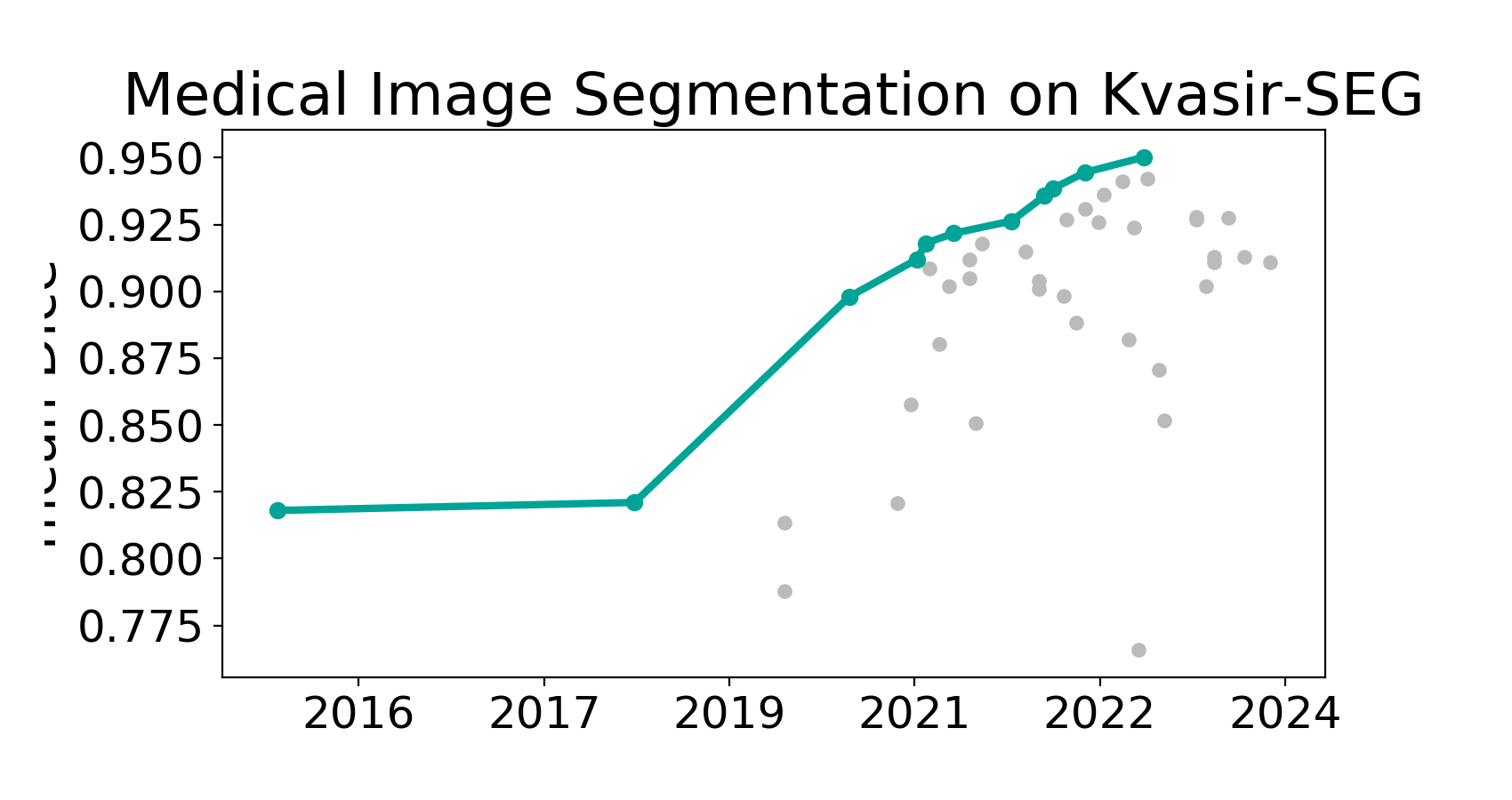 Kvasir Seg Benchmark Medical Image Segmentation Papers With Code