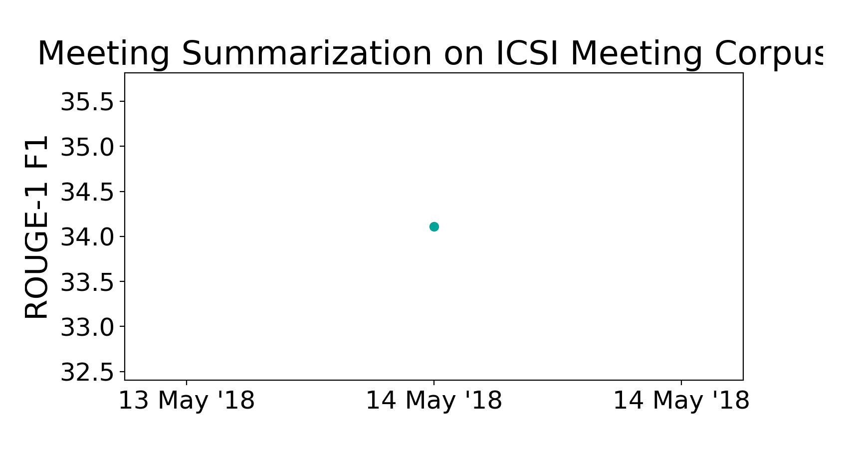 Icsi Meeting Corpus Benchmark Meeting Summarization Papers With Code