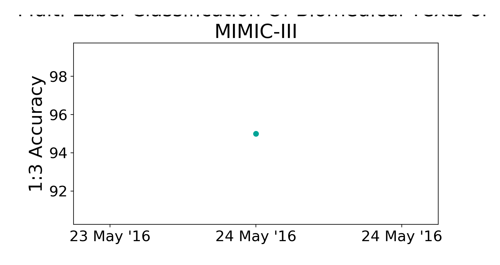 MIMIC-III Benchmark (Multi-Label Classification Of Biomedical Texts ... MIMIC-III Benchmark (Multi-Label Classification Of Biomedical Texts ...