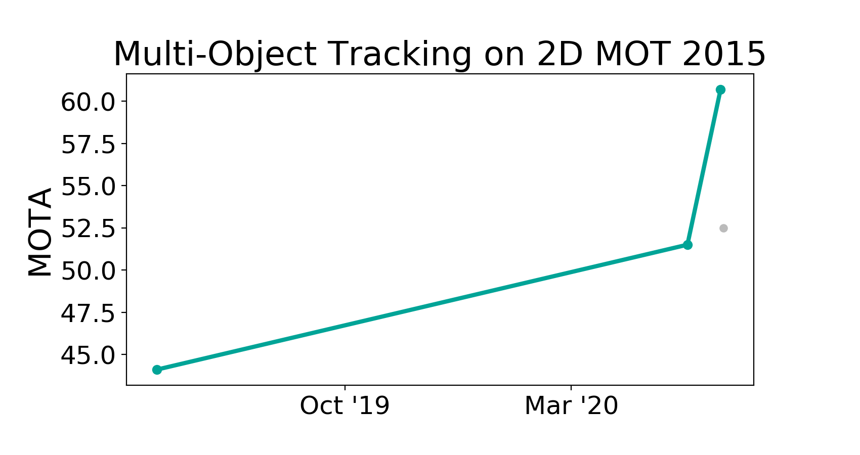 2d Mot 2015 Benchmark Multi Object Tracking Papers With Code