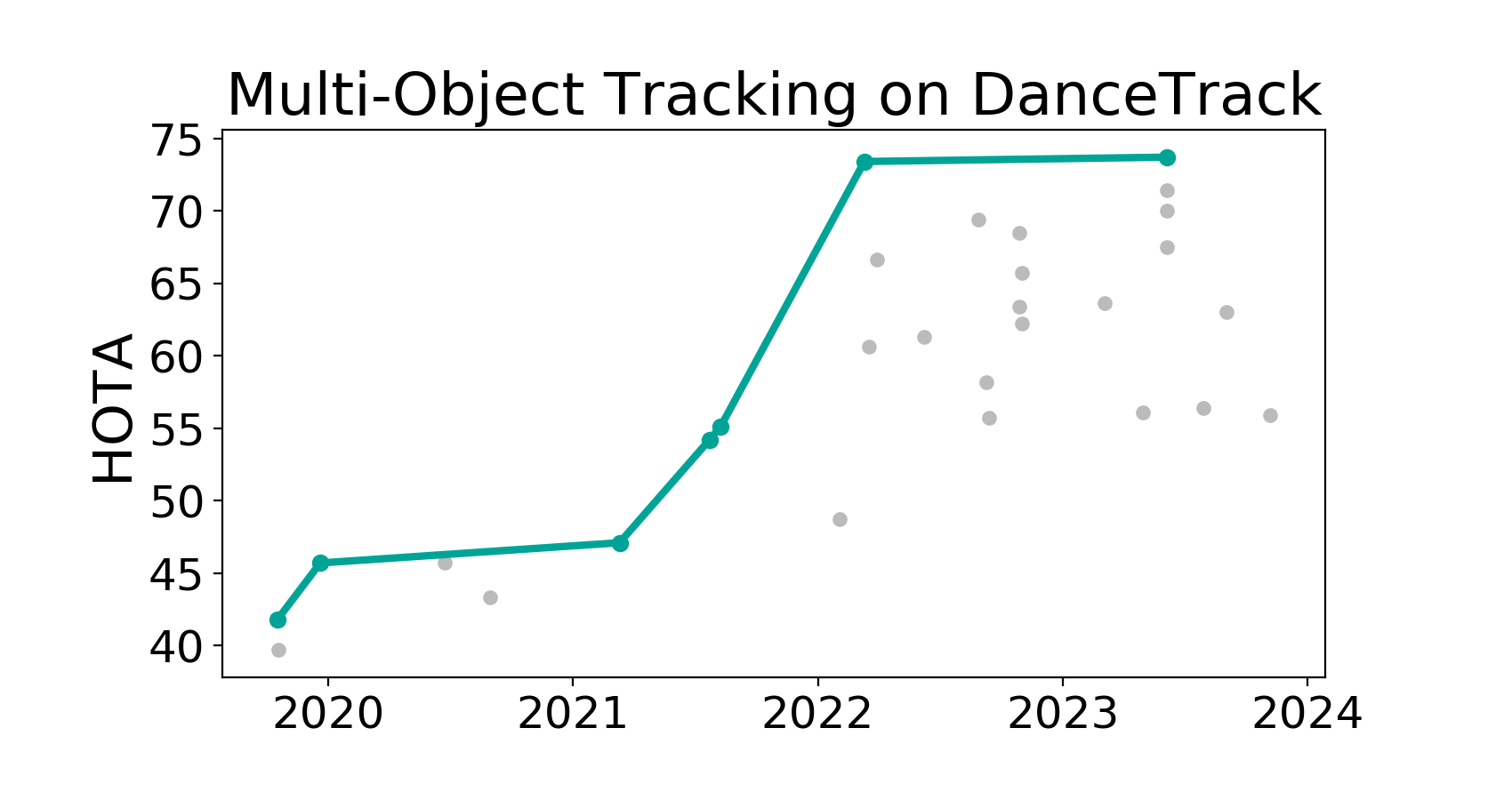 Dancetrack Benchmark Multi Object Tracking Papers With Code 