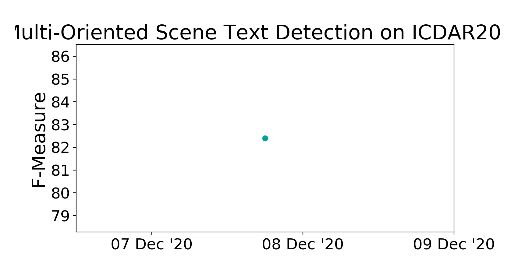 Icdar2015 Benchmark Multi Oriented Scene Text Detection Papers With Code