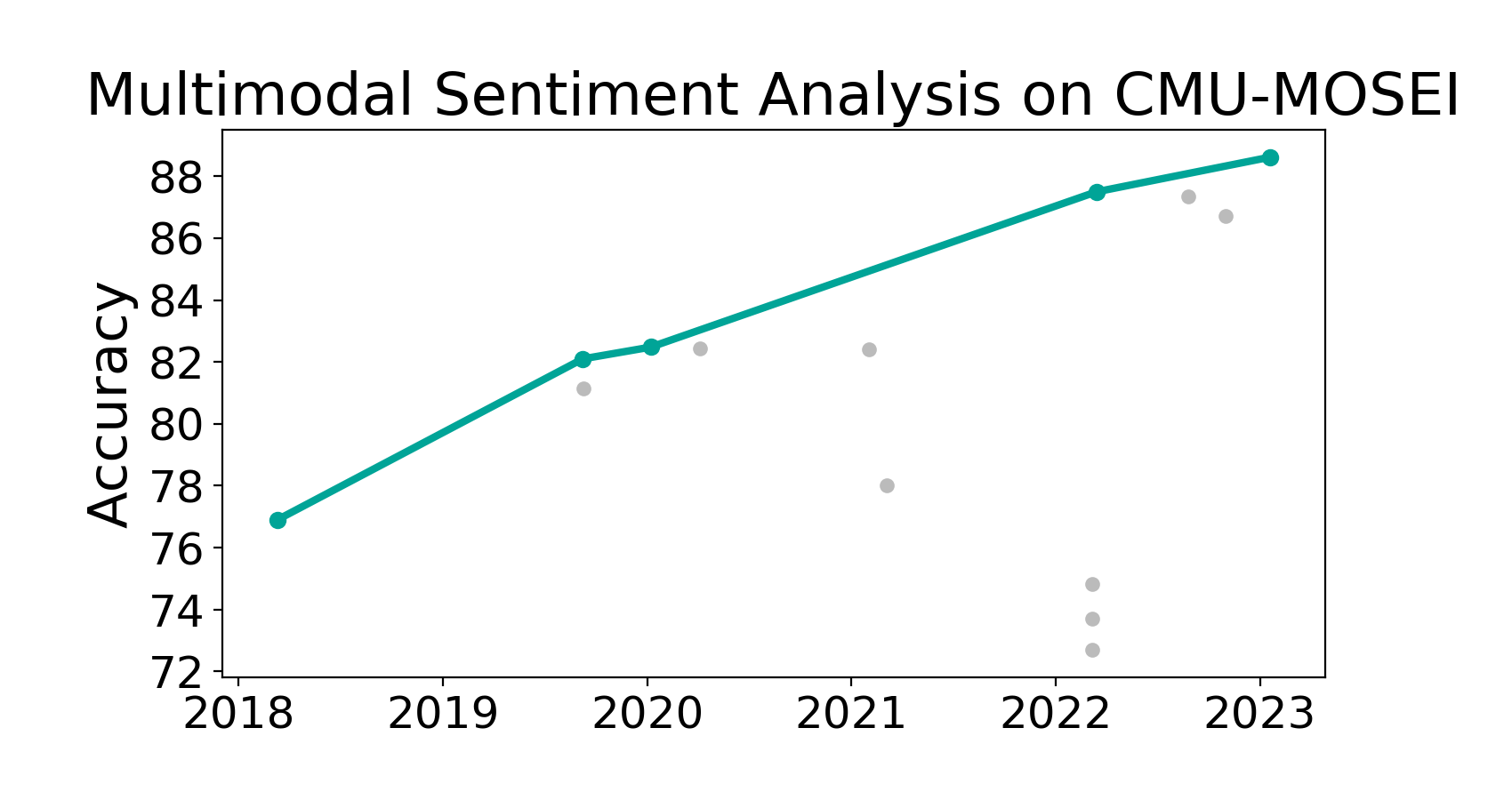 Cmu Mosei Benchmark Multimodal Sentiment Analysis Papers With Code