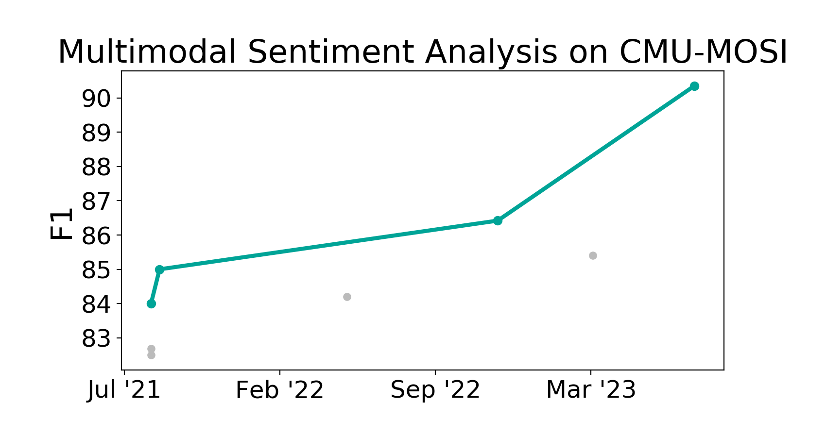 Cmu Mosi Benchmark Multimodal Sentiment Analysis Papers With Code 