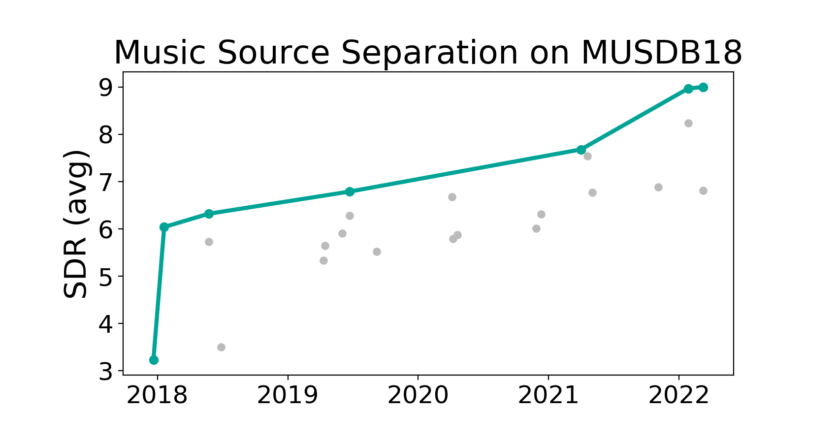 Musdb18 Benchmark Music Source Separation Papers With Code