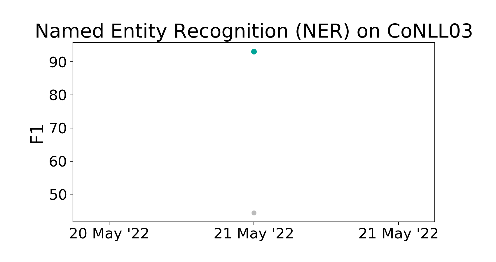 Conll03 Benchmark Named Entity Recognition Ner Papers With Code