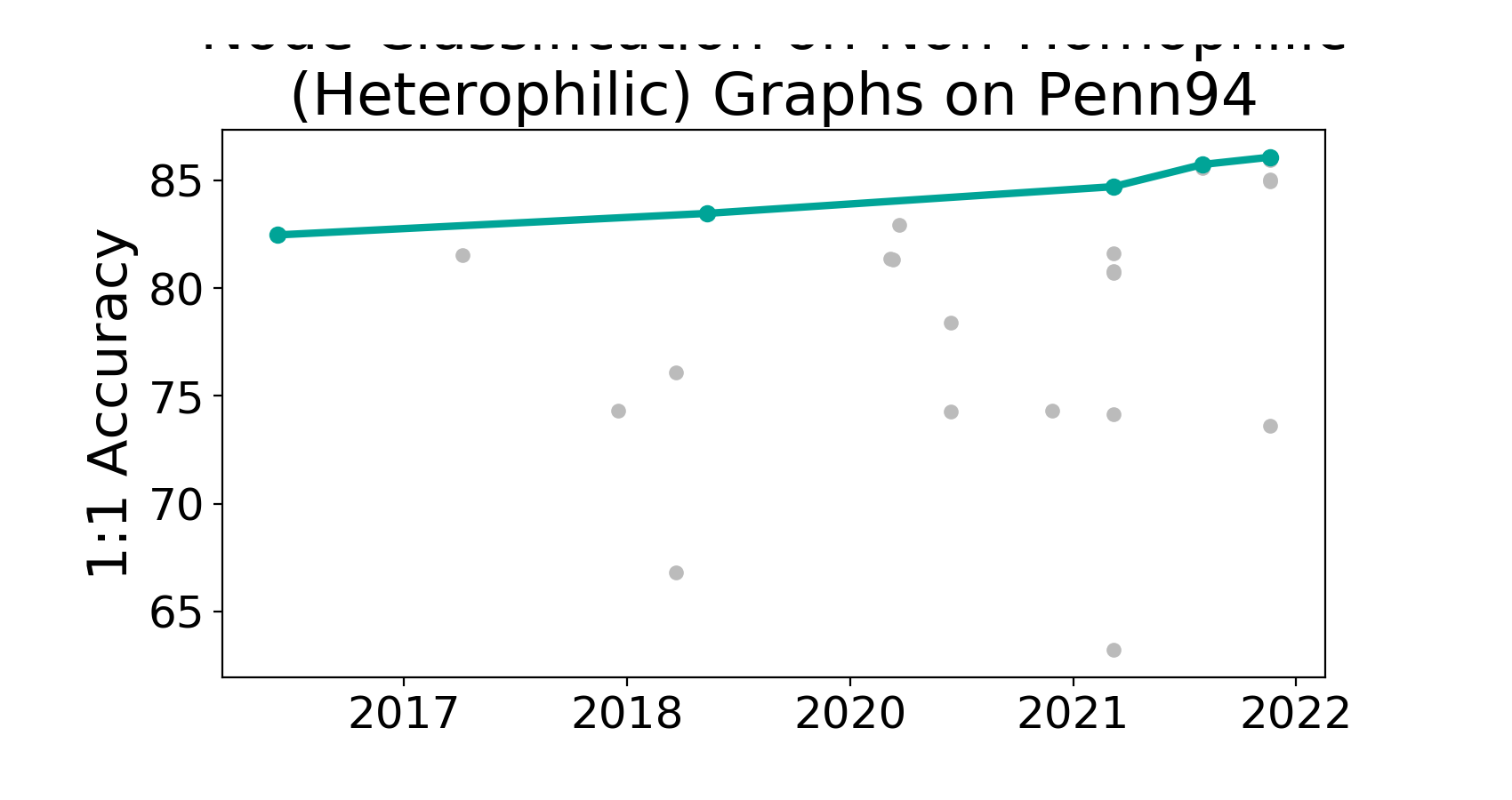 Penn94 Benchmark Node Classification On Non Homophilic Heterophilic Graphs Papers With Code