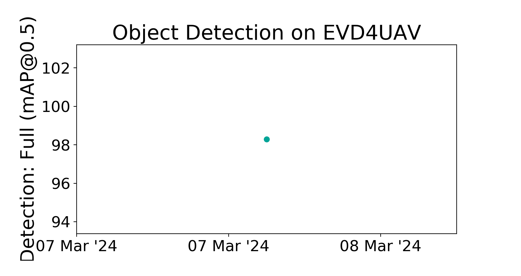 Evd4uav Benchmark Object Detection Papers With Code