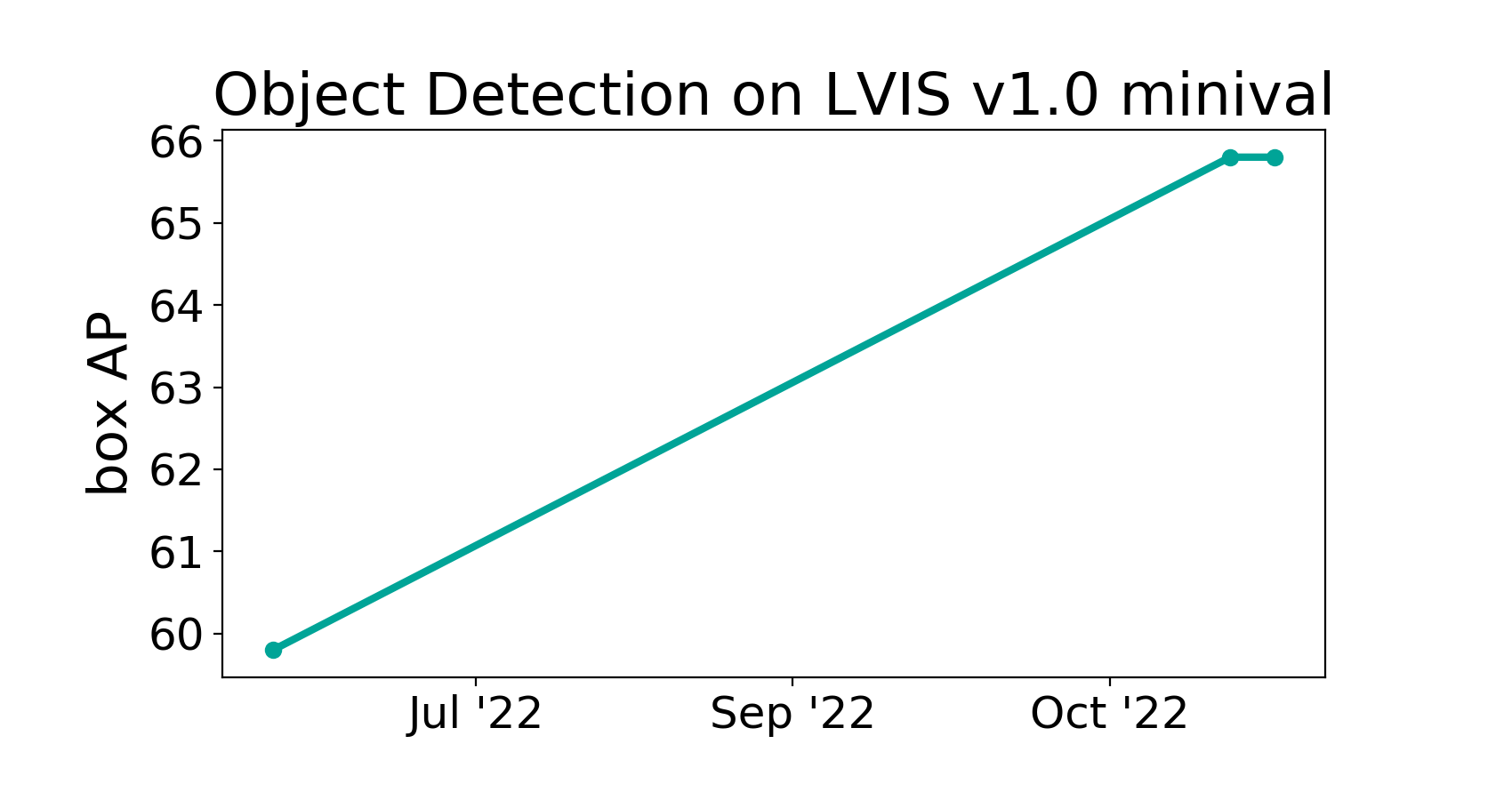 LVIS v1.0 minival Benchmark (Object Detection) | Papers With Code LVIS v1.0 minival Benchmark (Object Detection) | Papers With Code