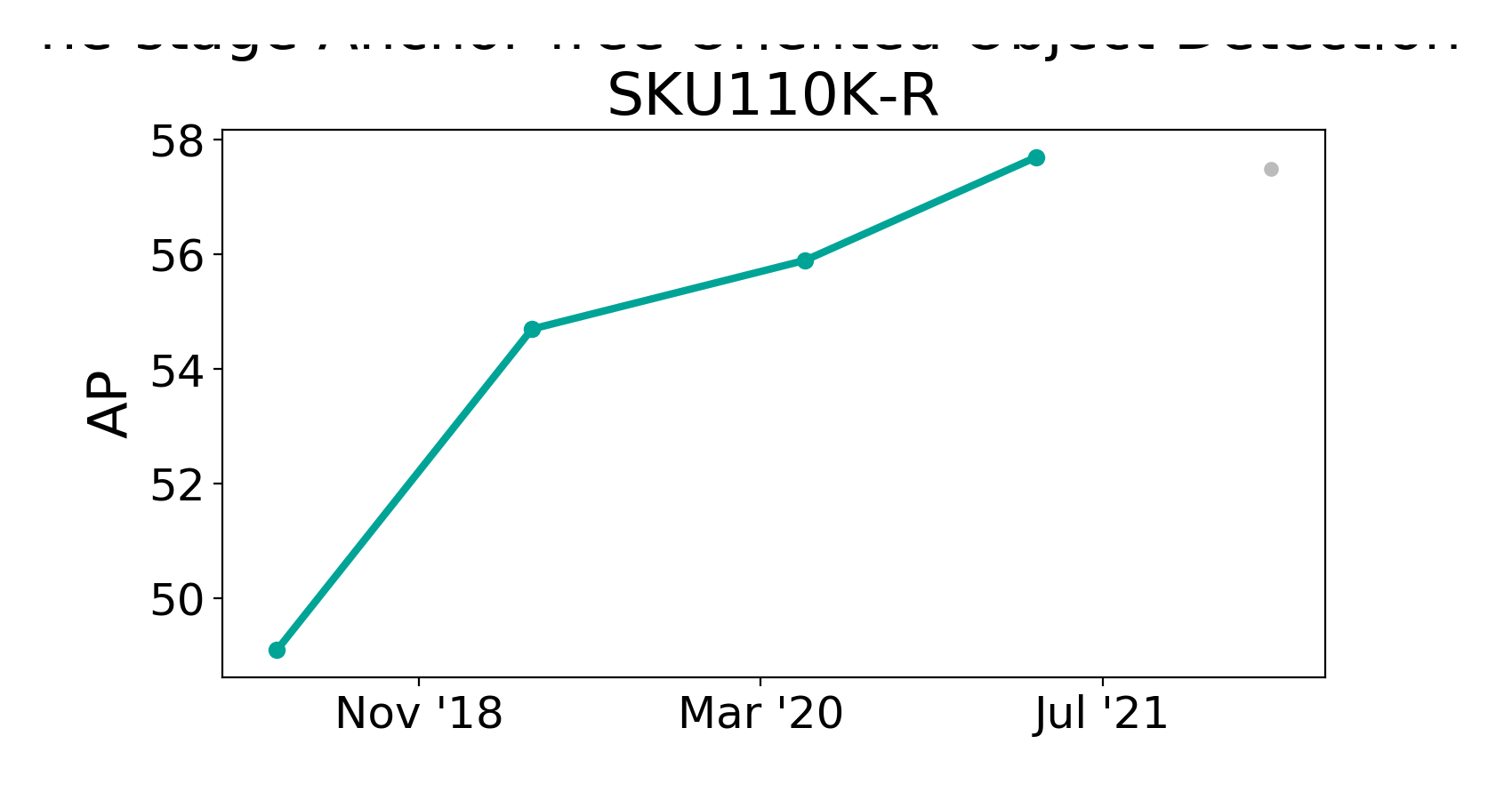 Sku110k R Benchmark One Stage Anchor Free Oriented Object Detection Papers With Code