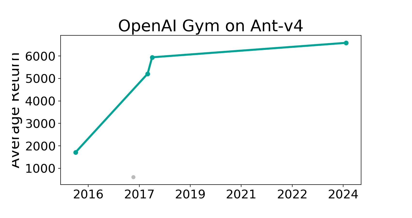 Ant V4 Benchmark Openai Gym Papers With Code