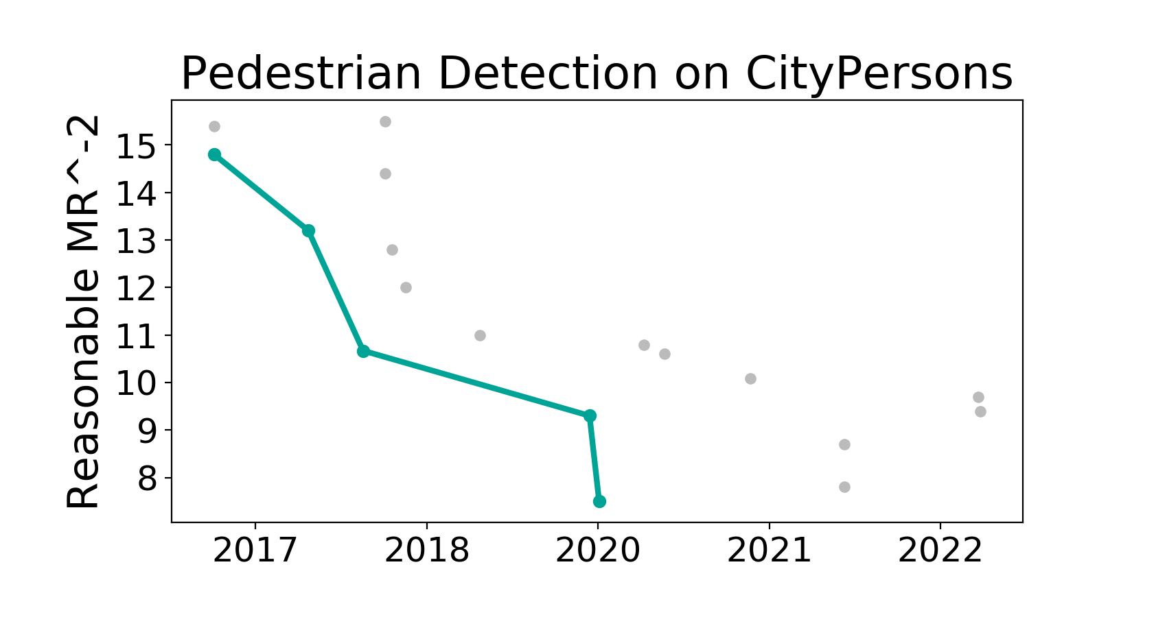 Citypersons Benchmark Pedestrian Detection Papers With Code