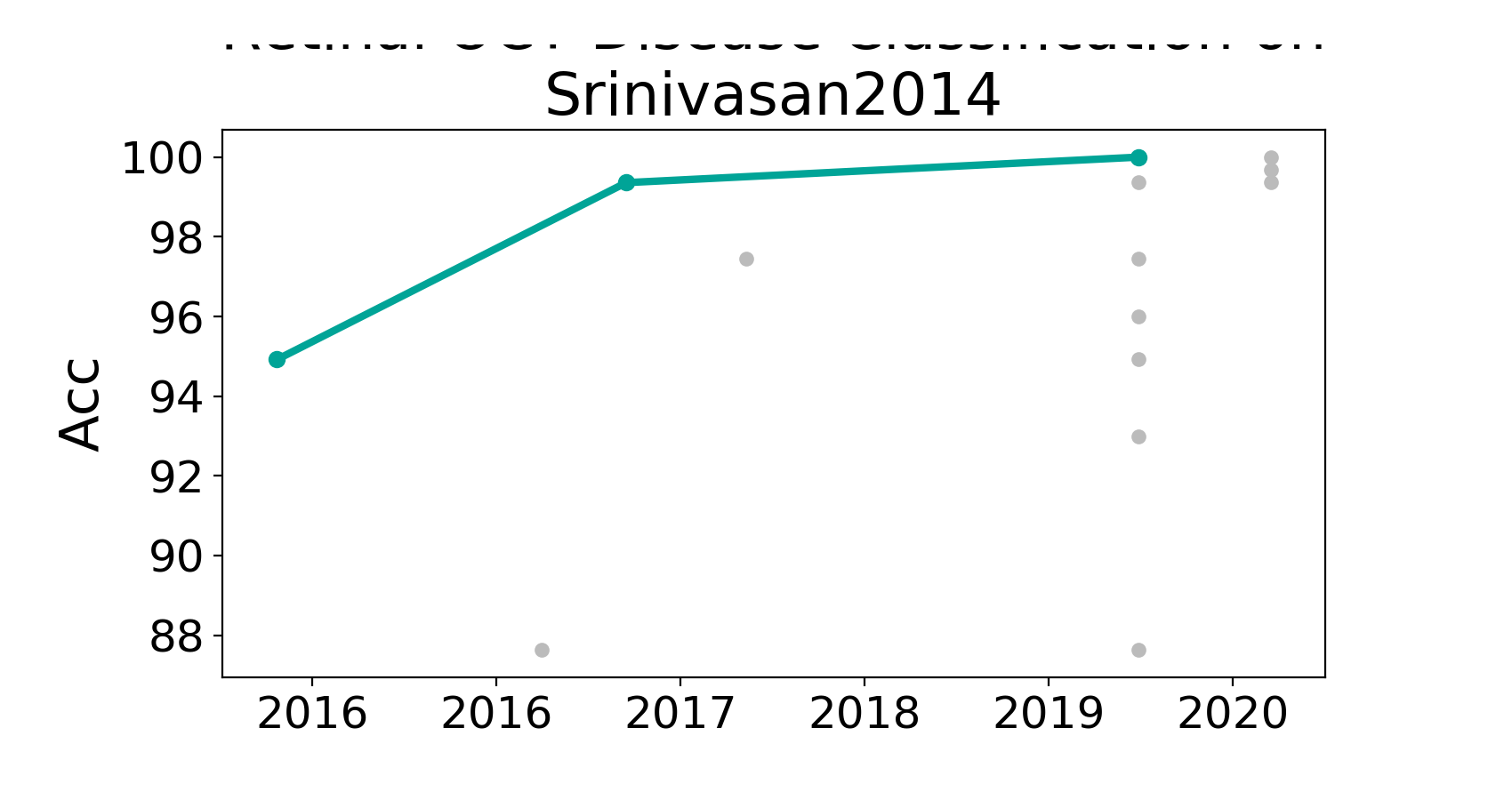 Srinivasan2014 Benchmark Retinal Oct Disease Classification Papers With Code