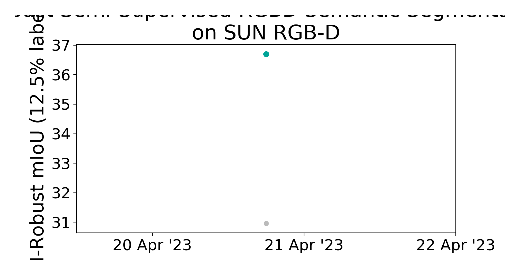 Sun Rgb D Benchmark Robust Semi Supervised Rgbd Semantic Segmentation Papers With Code