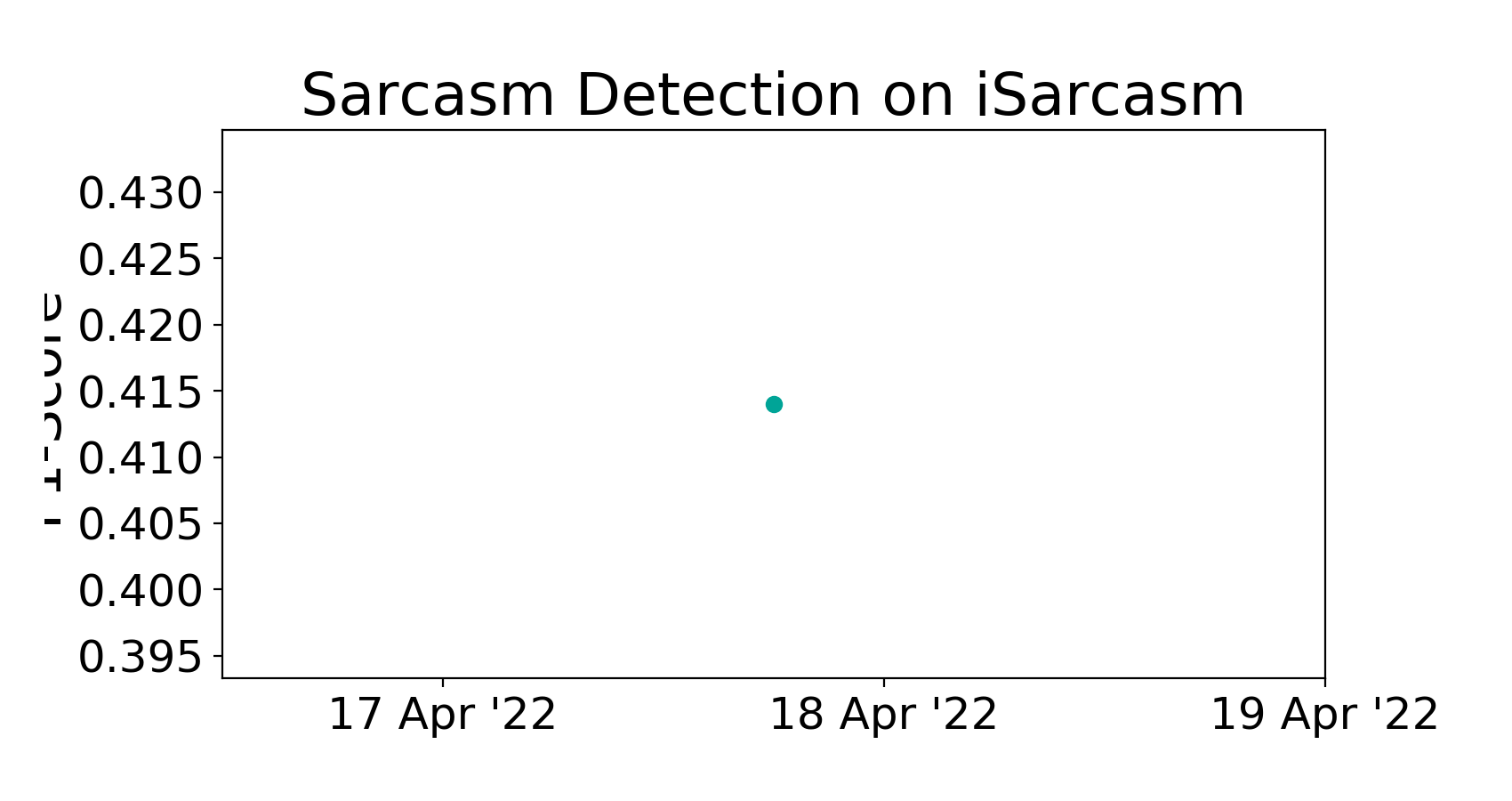 Isarcasm Benchmark Sarcasm Detection Papers With Code