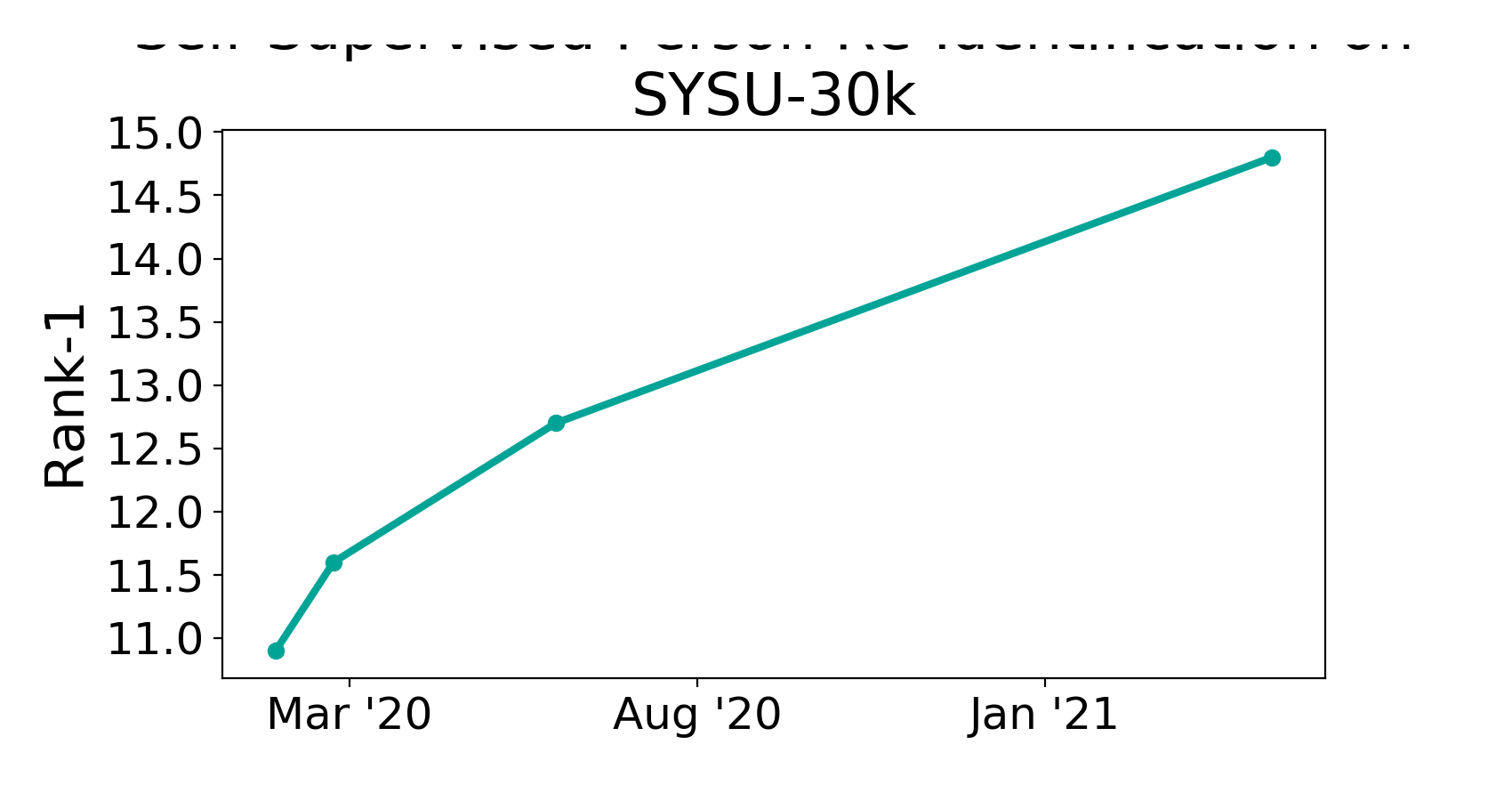 Sysu 30k Benchmark Self Supervised Person Re Identification Papers With Code