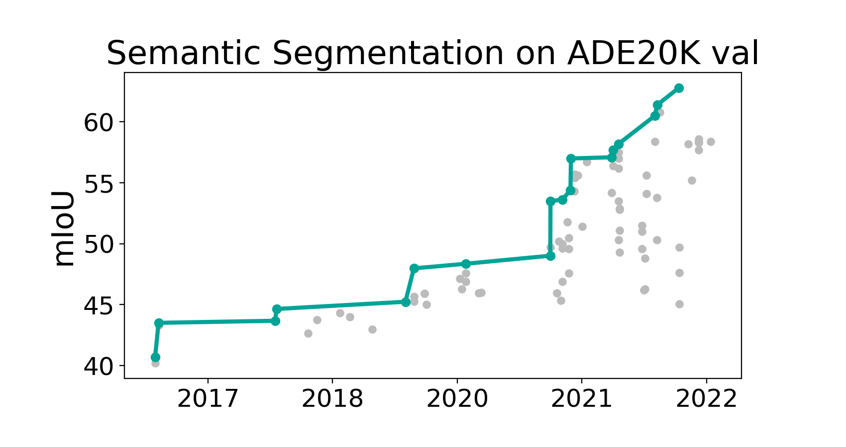 Ade20k Val Benchmark Semantic Segmentation Papers With Code