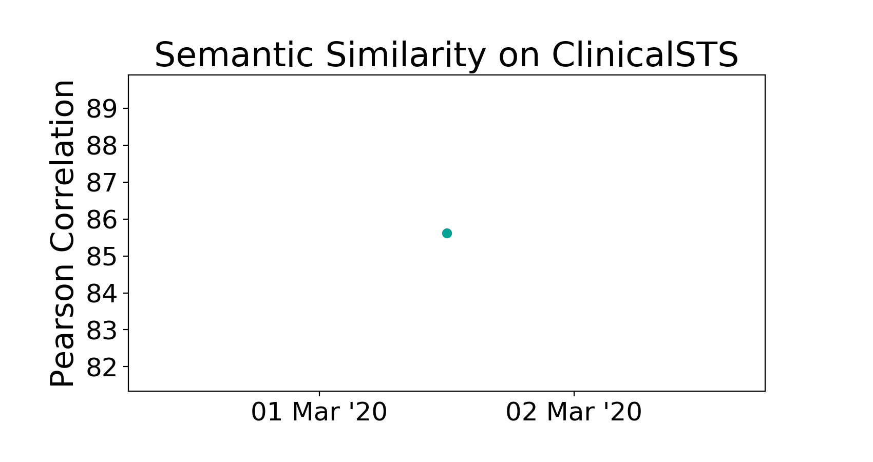 Clinicalsts Benchmark Semantic Similarity Papers With Code