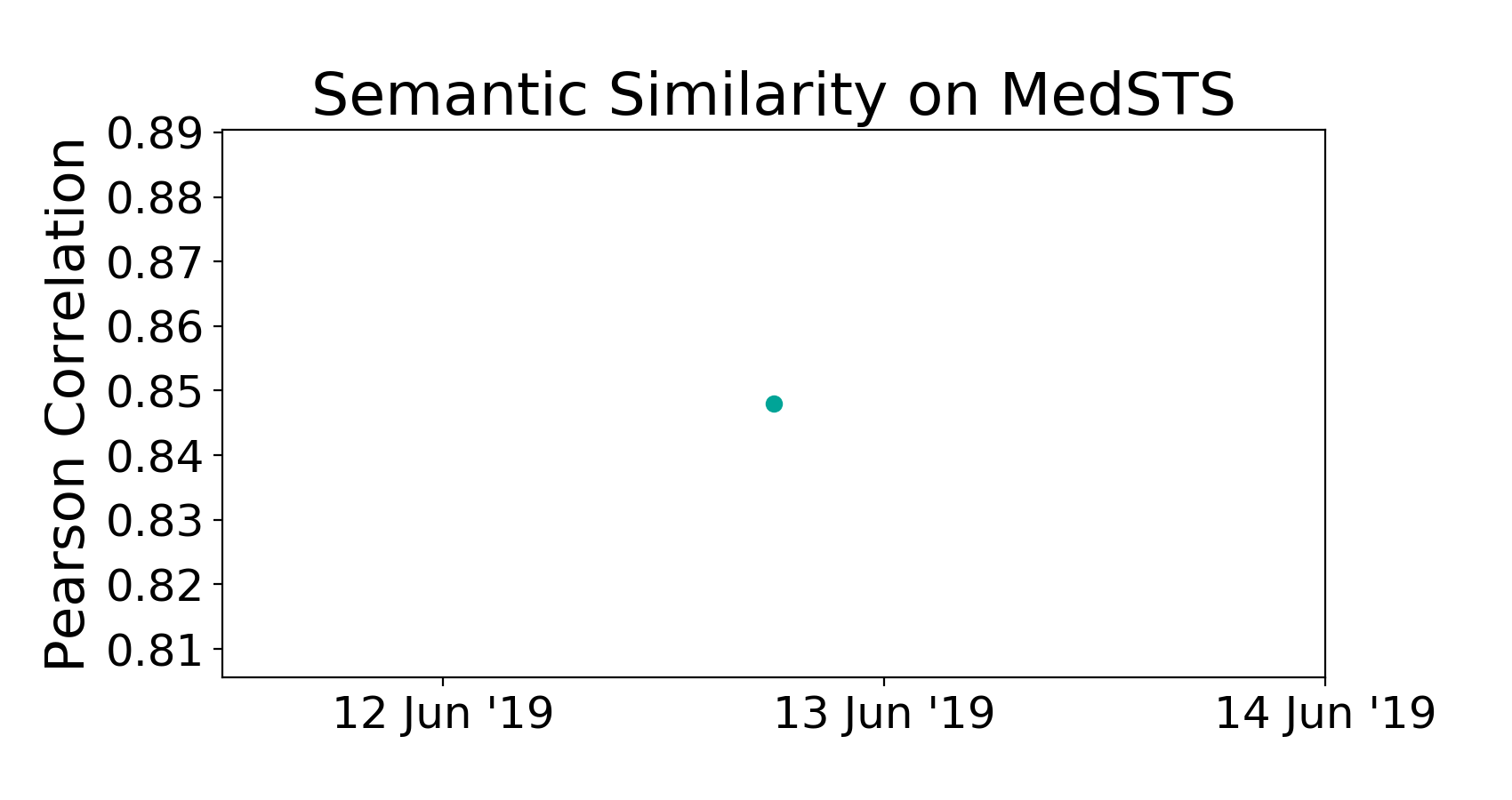 Medsts Benchmark Semantic Similarity Papers With Code