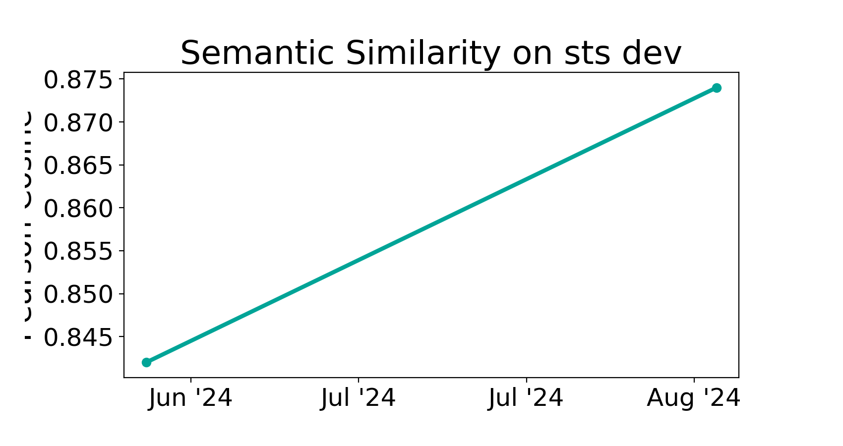 sts dev Benchmark (Semantic Similarity) | Papers With Code sts dev Benchmark (Semantic Similarity) | Papers With Code