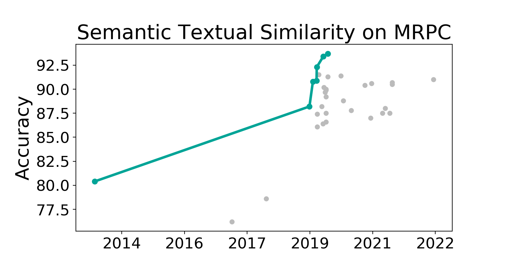 Mrpc Benchmark Semantic Textual Similarity Papers With Code