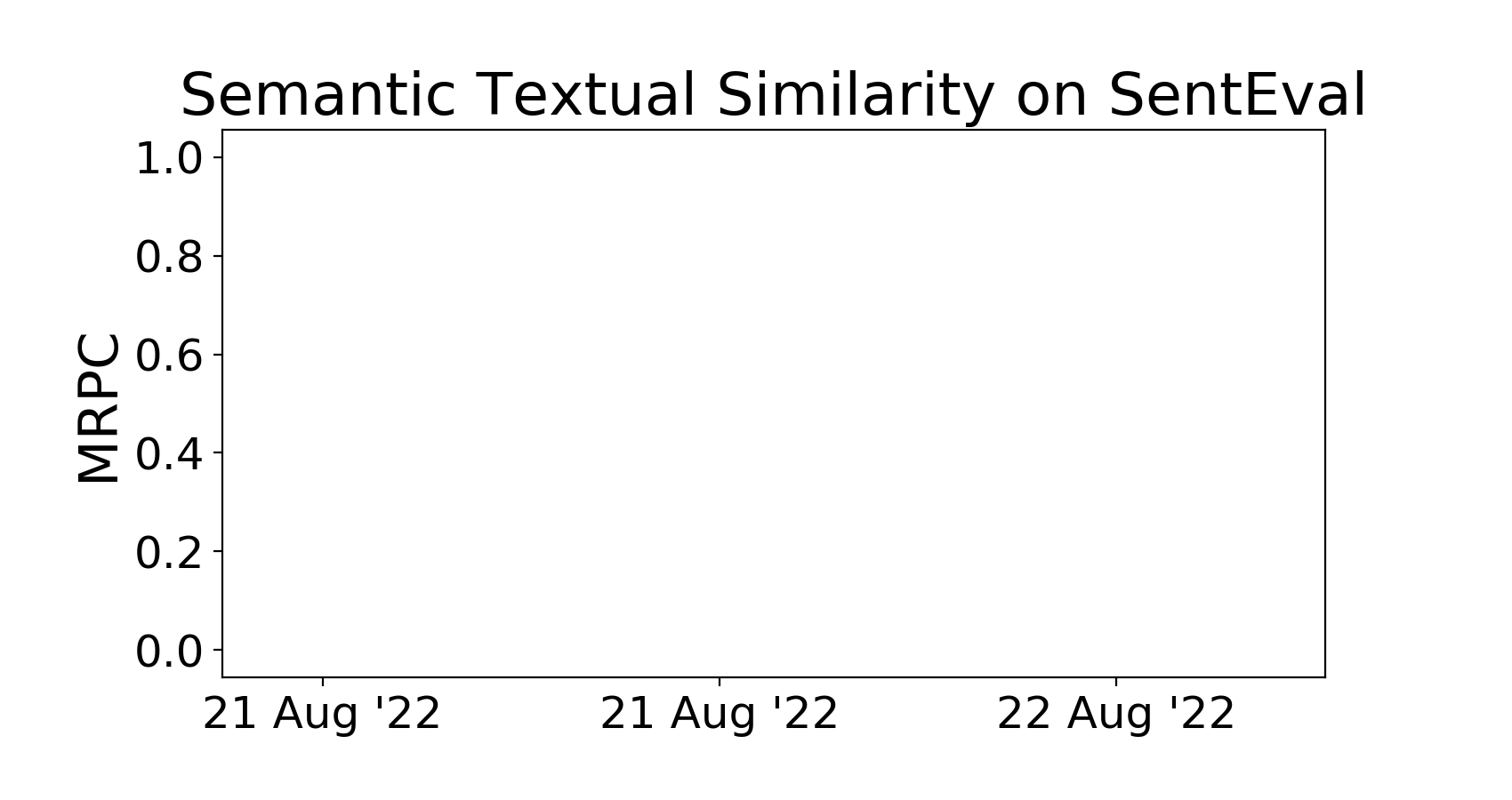 Senteval Benchmark Semantic Textual Similarity Papers With Code