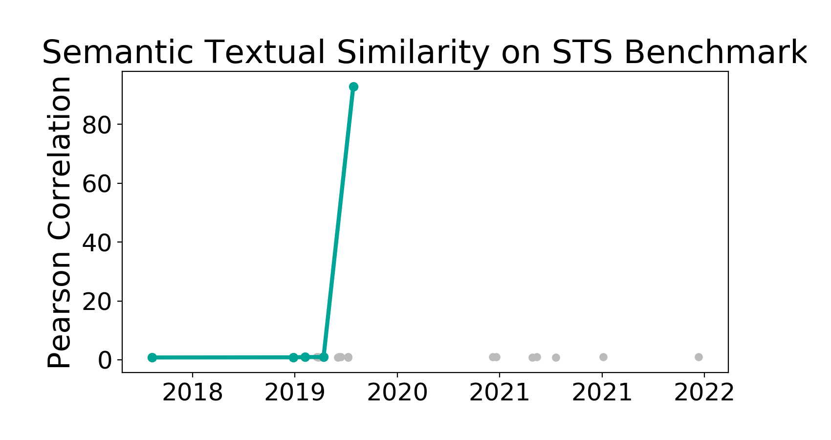 STS Benchmark Benchmark (Semantic Textual Similarity) | Papers With Code STS Benchmark Benchmark (Semantic Textual Similarity) | Papers With Code