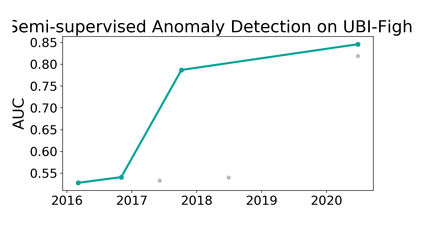 UBI-Fights Benchmark (Semi-supervised Anomaly Detection) | Papers With Code UBI-Fights Benchmark (Semi-supervised Anomaly Detection) | Papers With Code