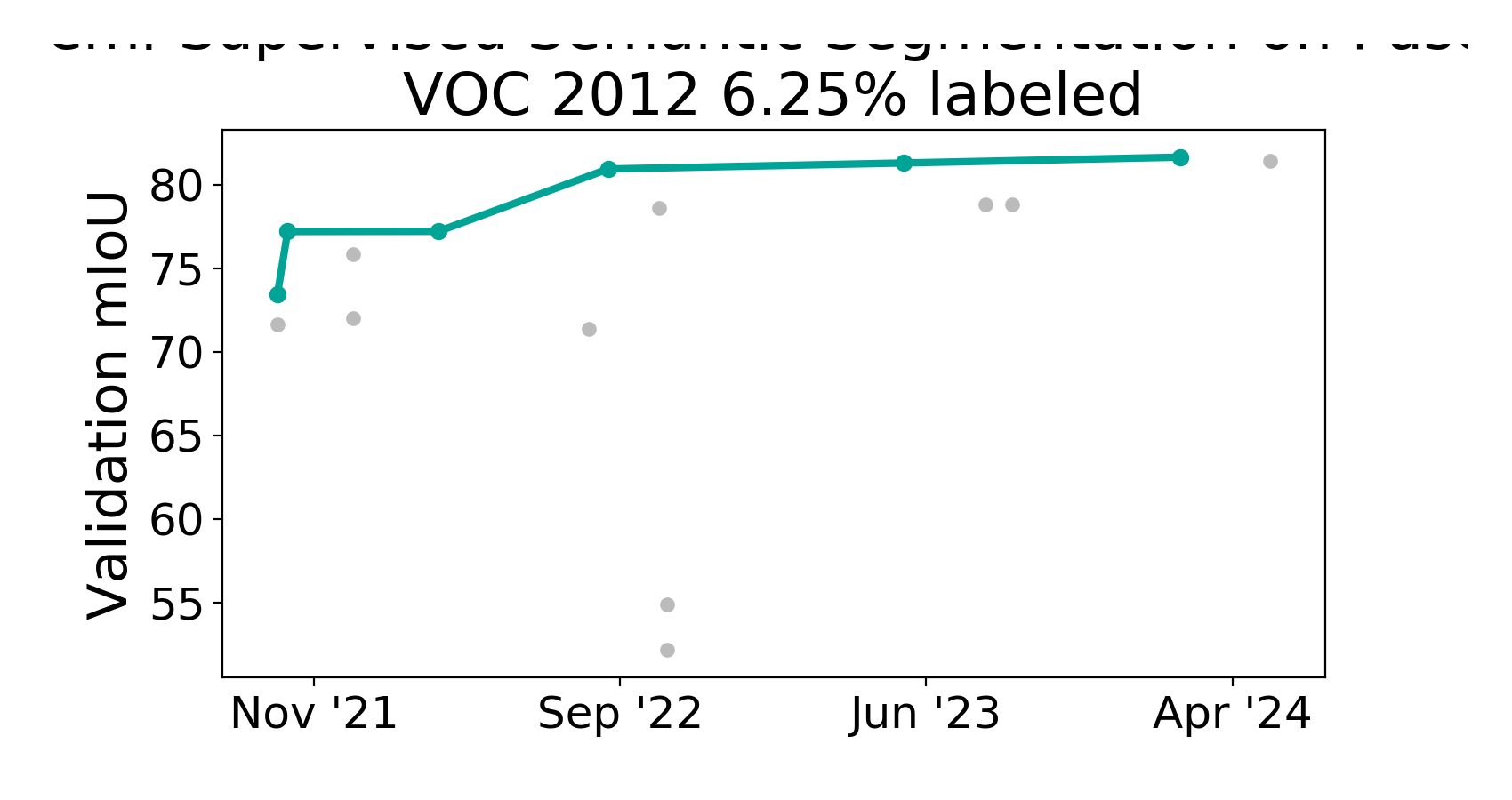 Pascal Voc 2012 6 25 Labeled Benchmark Semi Supervised Semantic Segmentation Papers With Code