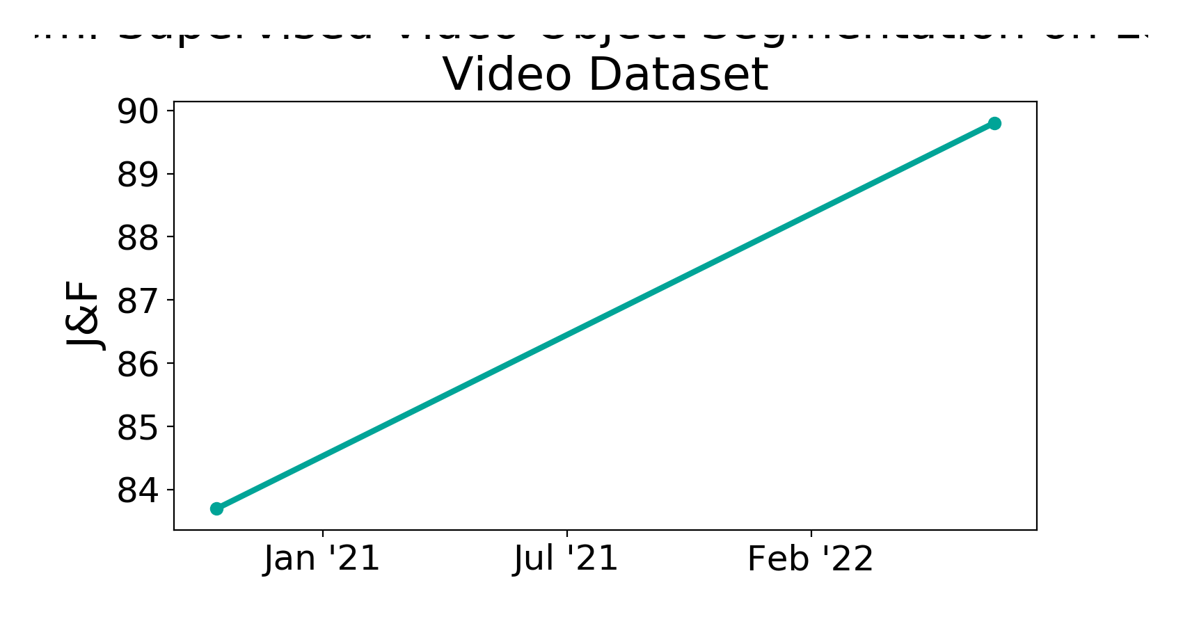Long Video Dataset Benchmark Semi Supervised Video Object Segmentation Papers With Code