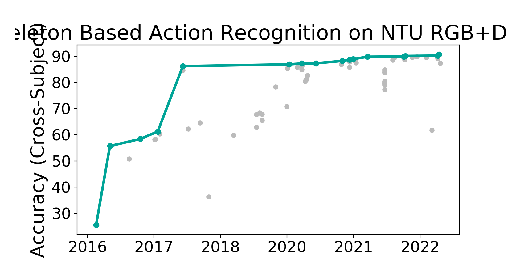 Ntu Rgb D 120 Benchmark Skeleton Based Action Recognition Papers With Code