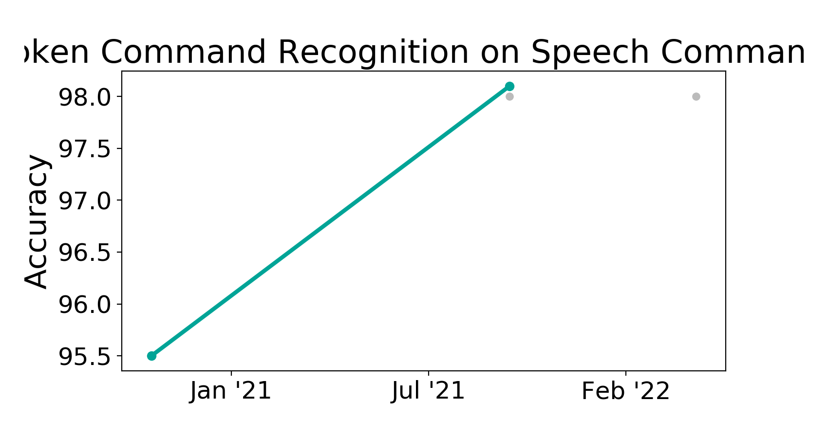 Speech Command V2 Benchmark Spoken Command Recognition Papers With Code
