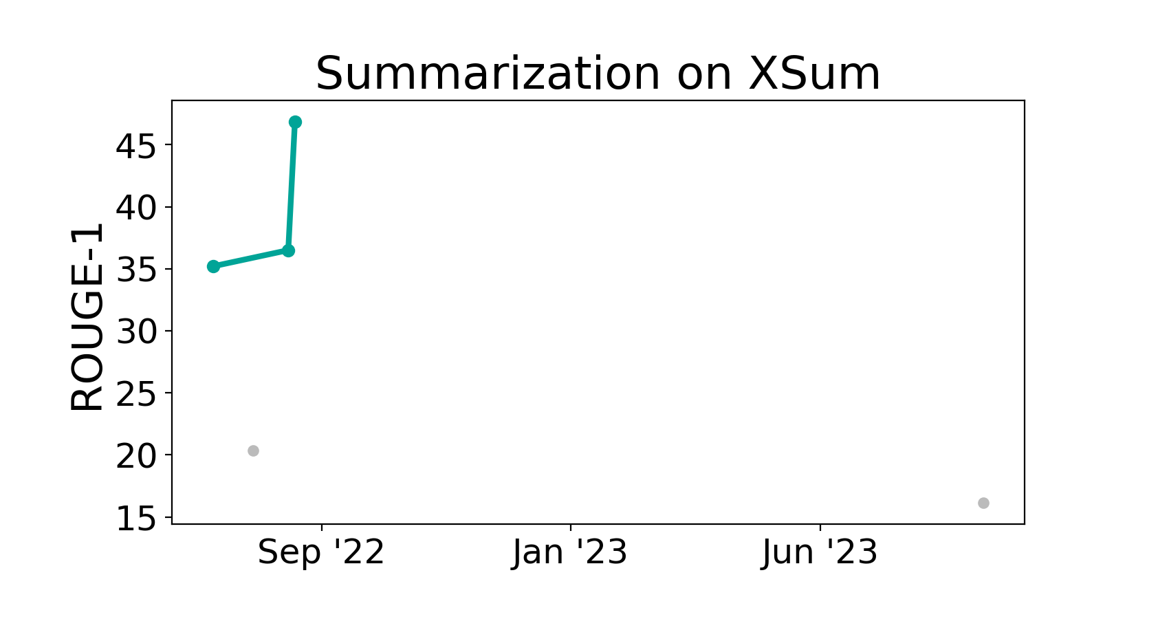 Xsum Benchmark Summarization Papers With Code