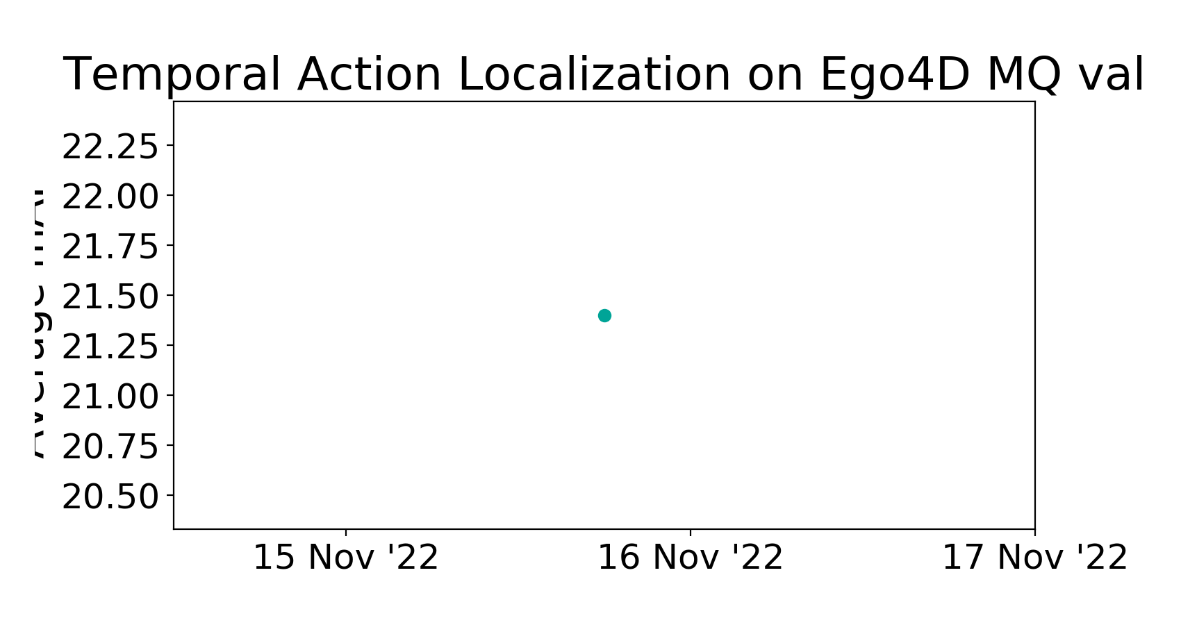 Ego4d Mq Val Benchmark Temporal Action Localization Papers With Code