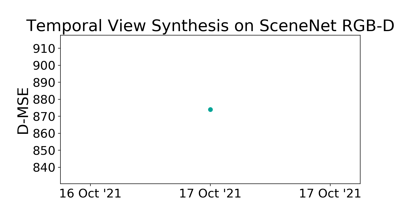 Scenenet Rgb D Benchmark Temporal View Synthesis Papers With Code