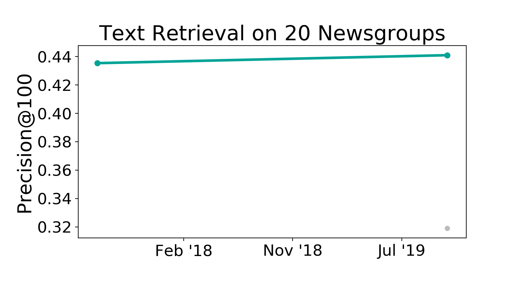 20 Newsgroups Benchmark Text Retrieval Papers With Code