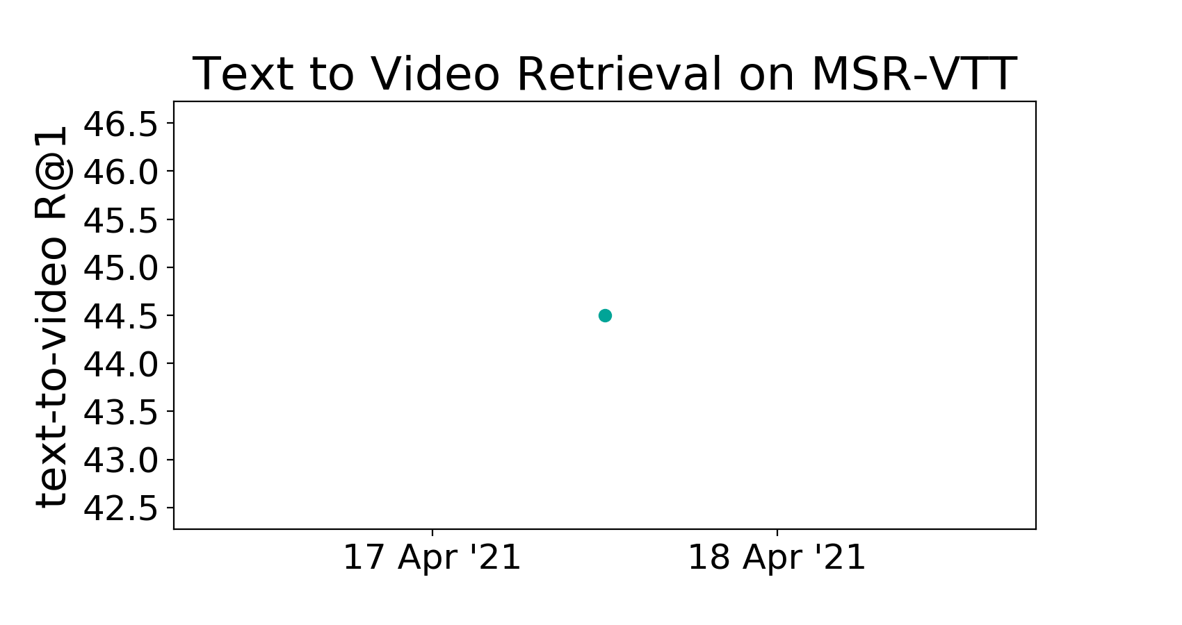 Msr Vtt Benchmark Text To Video Retrieval Papers With Code