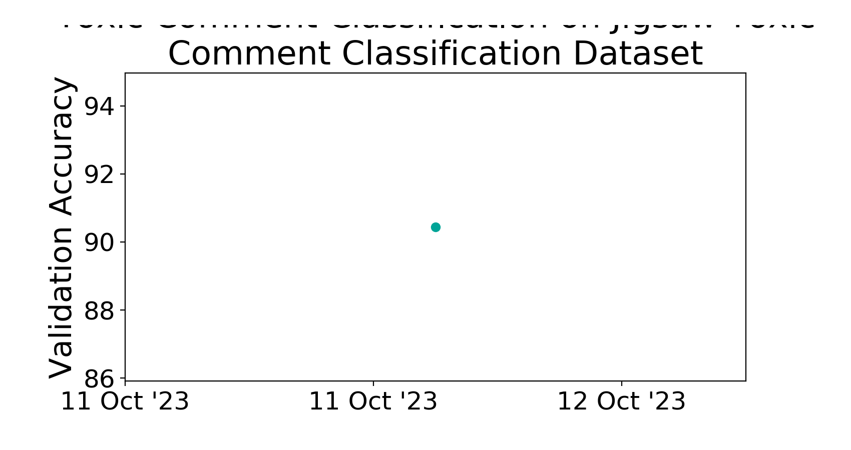 Jigsaw Toxic Comment Classification Dataset Benchmark Toxic Comment Classification Papers