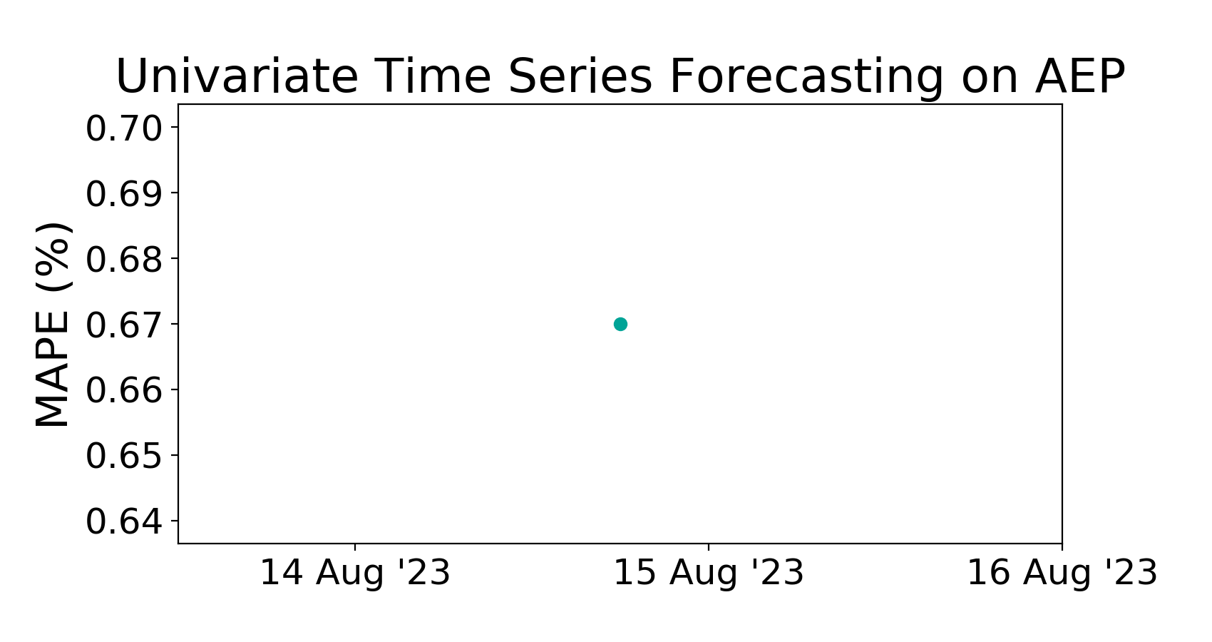 Aep Benchmark Univariate Time Series Forecasting Papers With Code