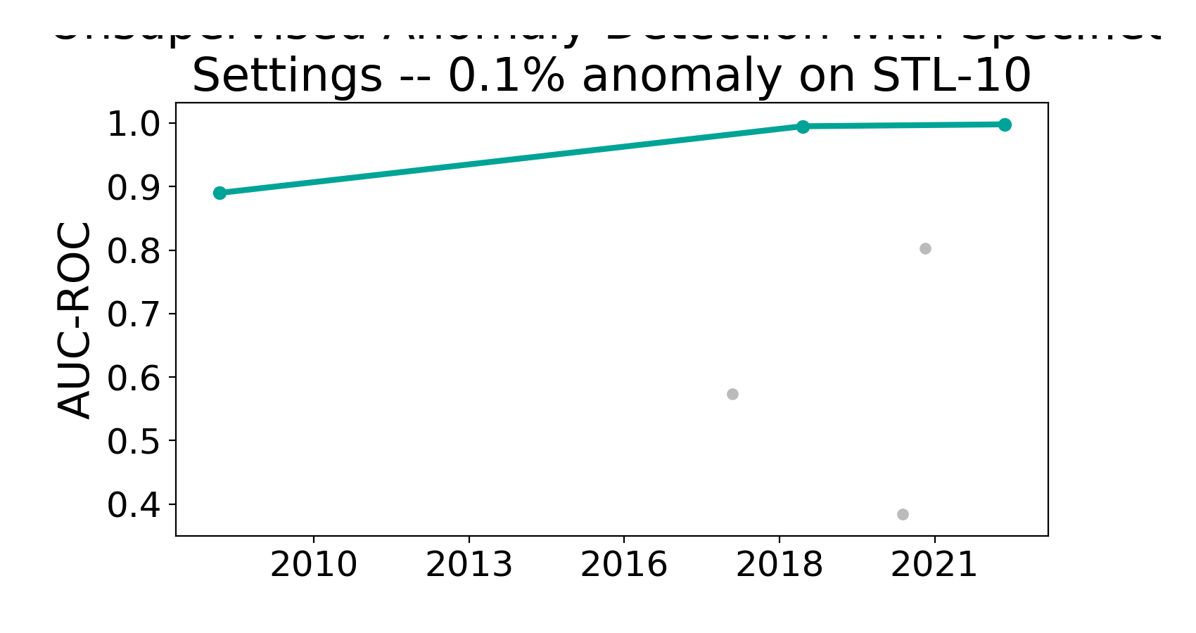 Stl 10 Benchmark Unsupervised Anomaly Detection With Specified Settings 0 1 Anomaly