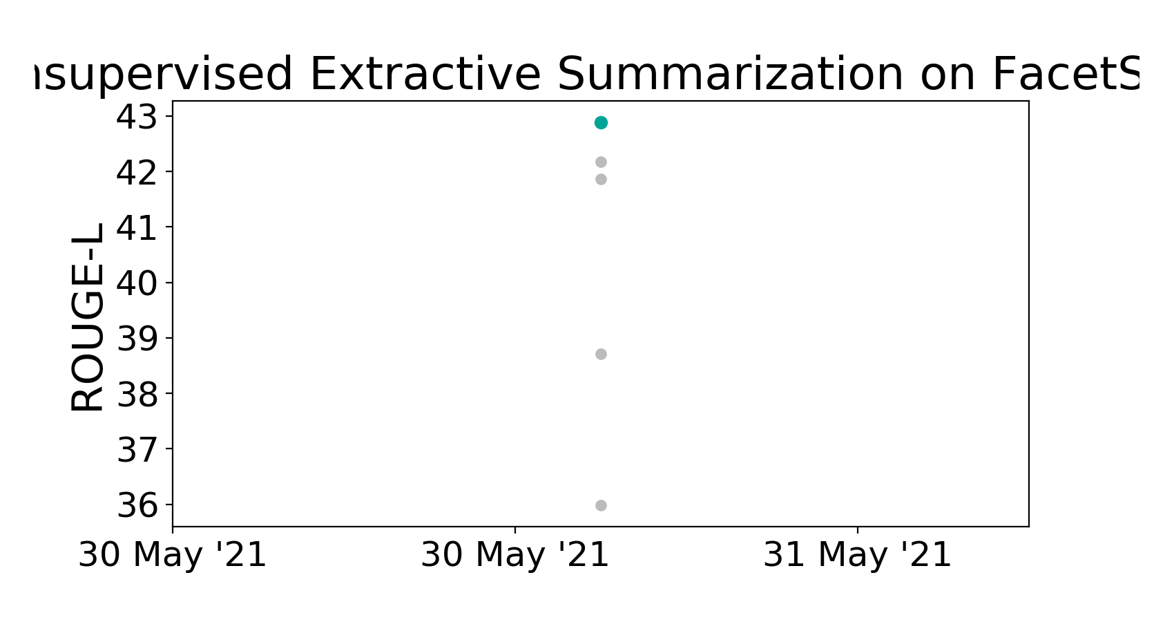 Facetsum Benchmark Unsupervised Extractive Summarization Papers With Code