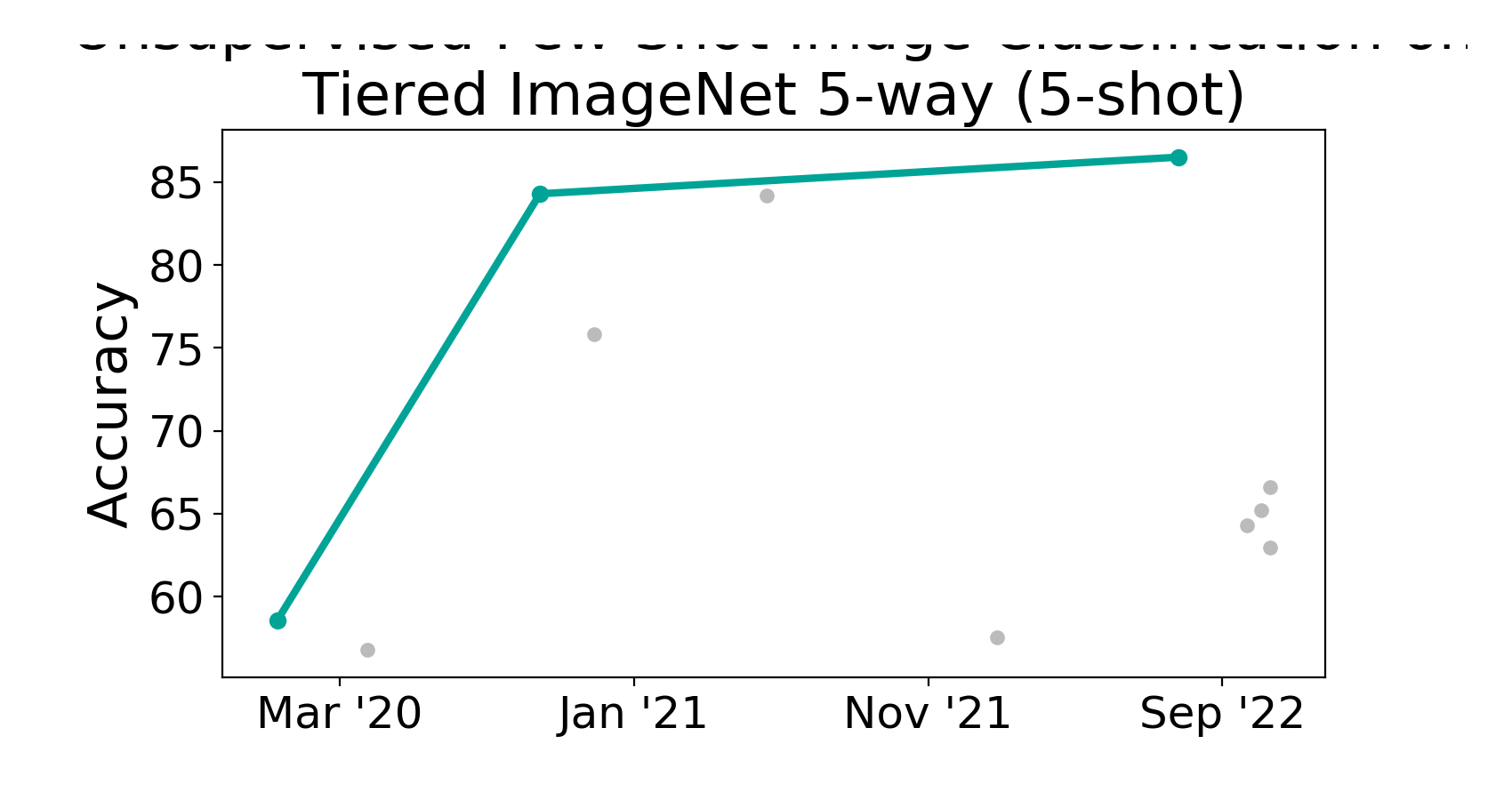 Tiered Imagenet 5 Way 5 Shot Benchmark Unsupervised Few Shot Image Classification Papers