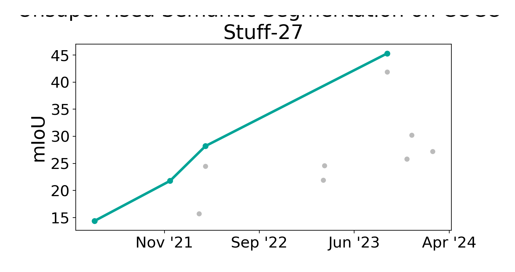 Coco Stuff 27 Benchmark Unsupervised Semantic Segmentation Papers With Code